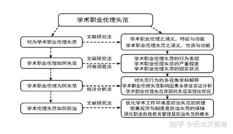 学位论文写作之：研究思路 知乎
