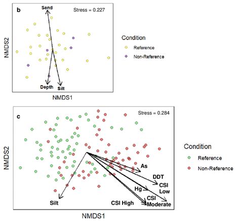 Two Dimensional Plot Summarizing The NMDS Ordination Of Samples From Download Scientific
