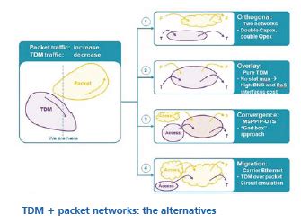 TDM Migration And The Path Toward Unified Networks
