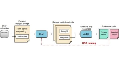 The Future Of Ai Thought Preference Optimization Revolutionizing Model