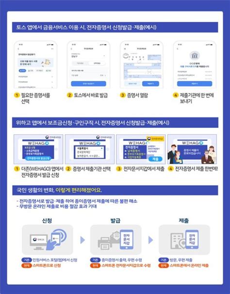 전자증명서 한번에 신청·발급·제출 모바일앱 많아진다 파이낸셜뉴스