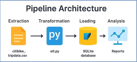 Building A Complete Etl Pipeline With Nyc Citibike Data Python Sqlite