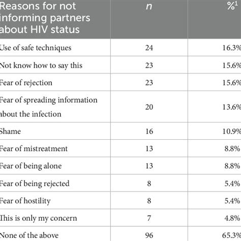Reasons For Not Informing Sexual Partners About Hiv Status Download