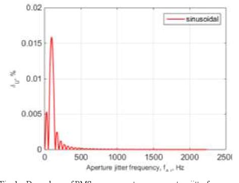 Figure From Approximation Of The ADC Aperture Jitter By The Sinusoidal Function To Estimate