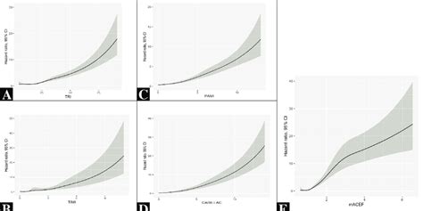 Adjusted Hazard Ratio Plot Download Scientific Diagram