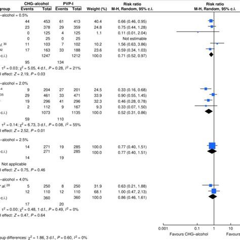 Flowchart Of Study Selection Pico Population Intervention