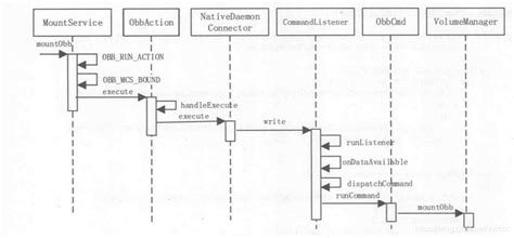 android framework 存储子系统（02）mountservice服务 android mountservice csdn博客