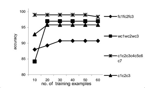 Classifier Accuracy For Different Feature Sets Download Scientific