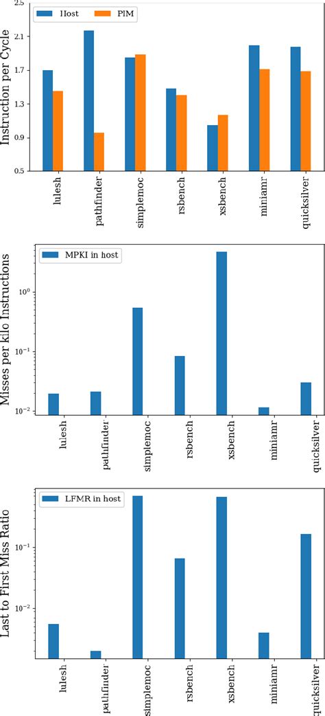 Figure From Evaluating Hpc Kernels For Processing In Memory
