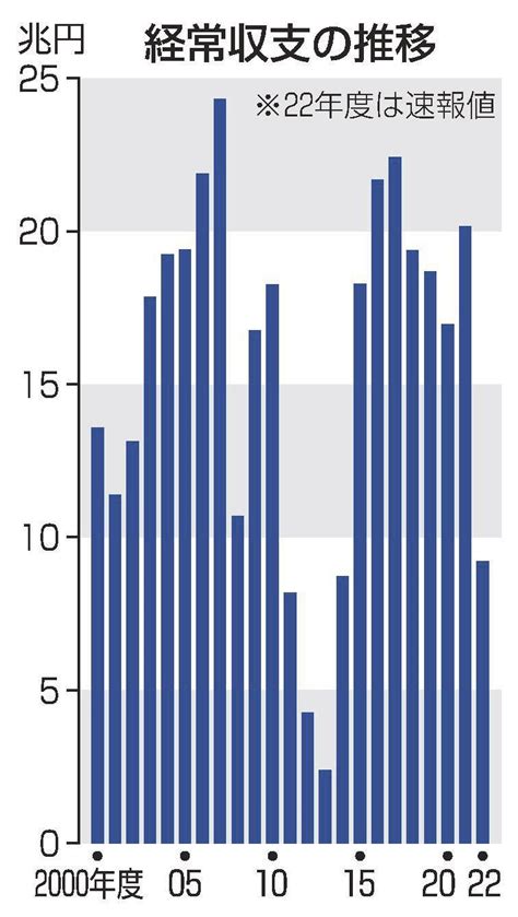 経常黒字54％減9．2兆円 円安原油高で輸入額膨張 22年度 山陰中央新報デジタル
