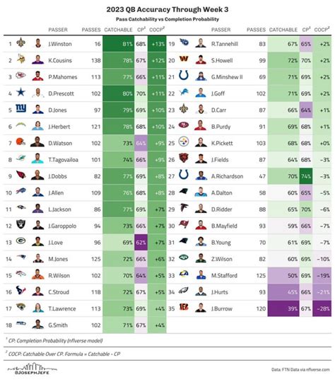 Another Qb Accuracy Chart How Often Does Your Qb Throw “catchable” Balls As Charted By