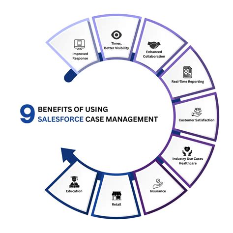 What Is Salesforce Case Management Benefits And Features