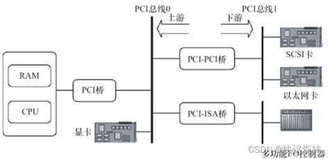 【linux驱动】驱动设计硬件基础 串口、i2c、spi、以太网接口、pcie pcie 和 spi csdn博客