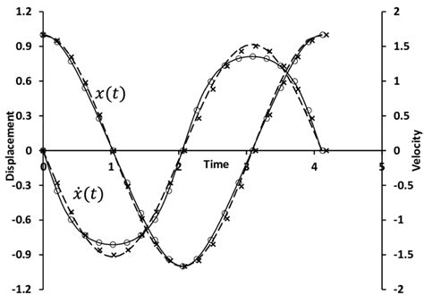 Displacement And Velocity History For Cubic Quintic Duffing Oscillator Download Scientific