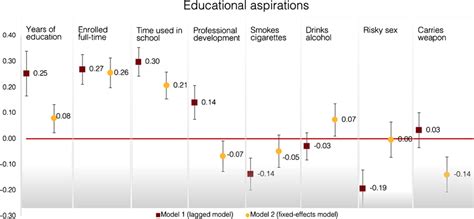 Comparing Coefficients Between Model 1 Lagged Model And Model 2