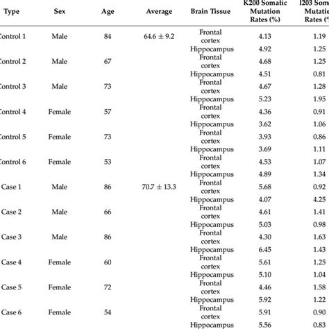 K200 And I203 Somatic Mutation Rates Of The Prion Protein Gene Prnp