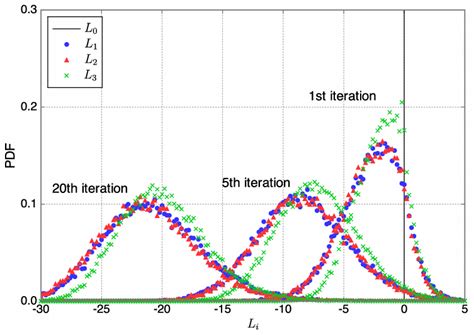 Evolution Of Empirically Measured Extrinsic Information Histogram With Download Scientific
