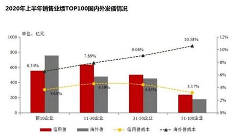 上半年房企融资成本走低 监管趋严融资结构或将生变 房讯网
