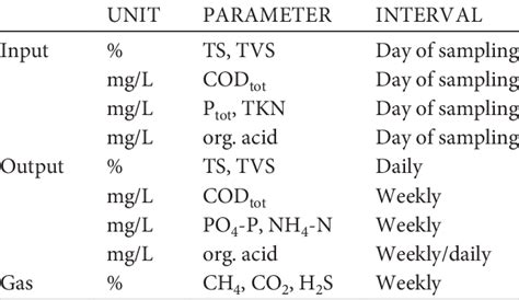 Overview Of Analyzed Parameters Download Scientific Diagram