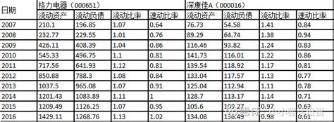 格力电器和深康佳公司流动比率分析 一流动比率1 指标释义 流动比率是流动资产与流动负债的比率这个指标是衡量企业短期偿债能力最常用的指标