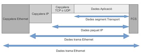 Fitxer Tcp Ip Encapsulation Png Wiki Ies Marianao Departament Informàtica