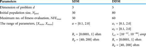 Input Variables To The Improved Equilibrium Optimizer Ieo Algorithm Download Scientific Diagram