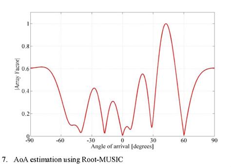 Figure 10 From Performance Analysis Of Anti Jamming Technique U Sing