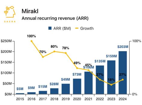 Mirakl Revenue Growth Rate And News Sacra