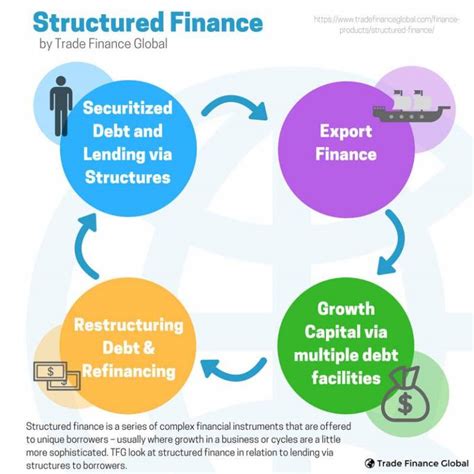 Structured Finance Trade Finance Global