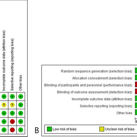 Risk Of Bias Assessment For All Included Rcts A Shows The Risk Of Bias