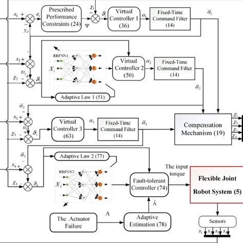 The Control Diagram Of The Fjr System Download Scientific Diagram