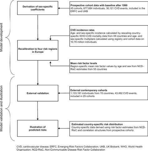 Score2 Risk Prediction Algorithms New Models To Estimate 10 Year Risk