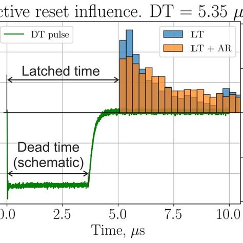 Active Reset Influence On The Counting Statistics A τ S 5 35 µs Download Scientific