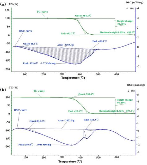 Thermogravimetric And Differential Scanning Calorimetry Dsc Curves Of