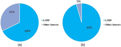 Ltpp Versus Other Sources For Iri Prediction Based On Machine Learning Download Scientific
