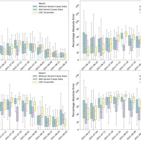 A Network Architecture Of The Multi Stage Lstm Model B Prediction