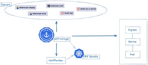 Kubernetes 证书管理系列（一） Moelove