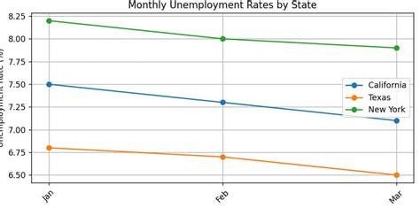 make a multiline plot from csv file in matplotlib