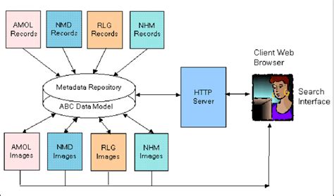 Abc Query Mediation Across Cimi Collections Download Scientific Diagram