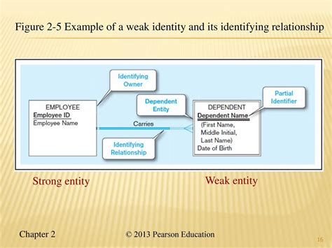 Chapter 2 Modeling Data In The Organization THE BASIC ER MODEL Ppt