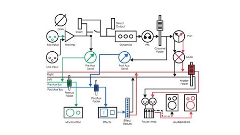 An Insight Into The Audio Signal Flow Diagram