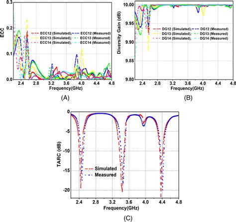 Mimo Performance Parameters A Ecc B Dg C Tarc Dg Diversity