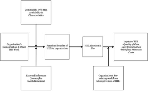 Logic Model Of Barriers And Facilitators To Hie Adoption Within Target Download Scientific