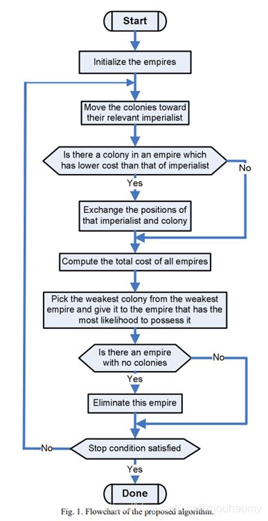 快速对帝国竞争算法ica的了解ica不收敛 Csdn博客
