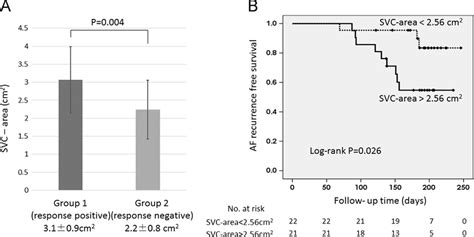 A The SVC Area Grouped By The SVC Scan Pacing Response The SVC Area Download Scientific