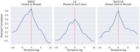 Time Lagged Pearson Correlation Of Dsp Toxicity In Pairs Of Shellfish