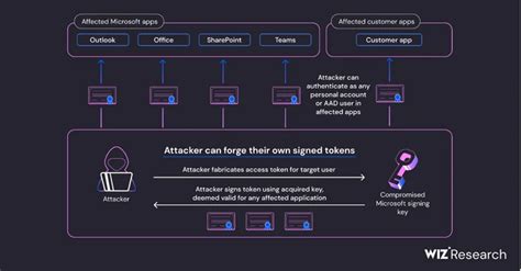 Azure Ad Token Forging Technique In Microsoft Attack Extends Beyond