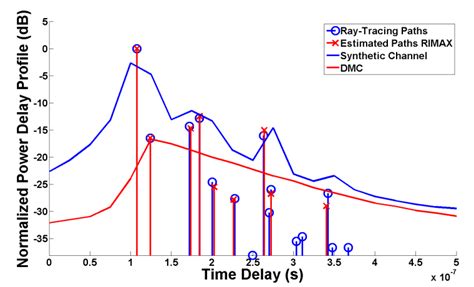 Arbitrary Normalized Synthetic Power Delay Profile In Db And Dmc Over