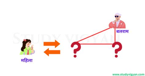 Blood Relation Questions Answer Tricks Chart Types Reasoning