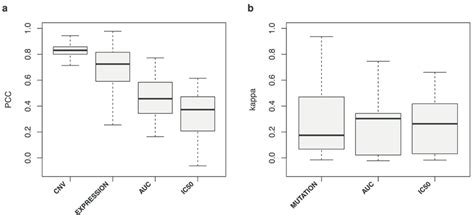 Consistency Of Molecular Profiles Between Gdsc And Ccle A Continuous Download Scientific